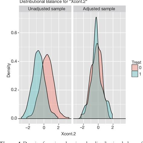 Figure 1 From Balance Diagnostics After Propensity Score Matching