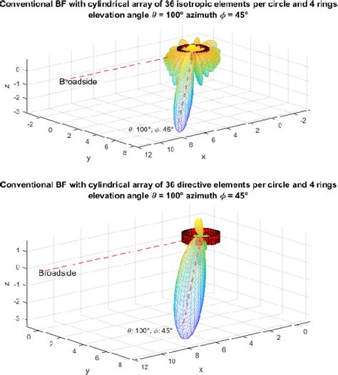 Figure 1 From Analysis Of Circular And Cylindrical Array Arrangements