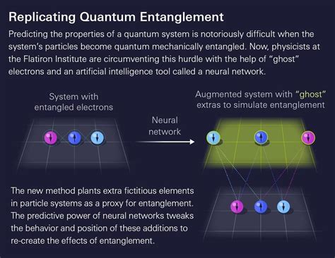 Neural Networks And ‘ghost Electrons Accurately Reconstruct Behavior