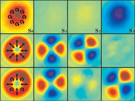 Experimental Results Of Stokes Parameters Measurement Top To Bottom