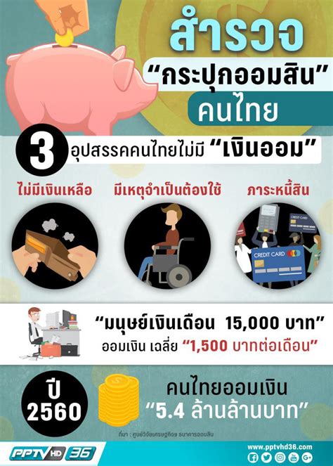 เปิดพฤติกรรมการออมของคนไทยเน้น “ออมระยะสั้นใช้ฉุกเฉินไม่เผื่อเกษียณ