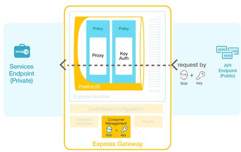 what is an api gateway for iot express gateway