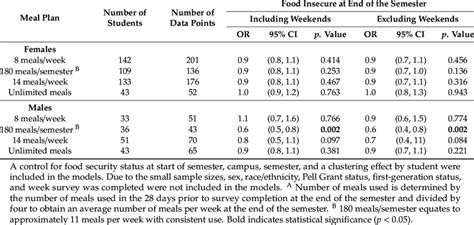 Results Of The Logistic Generalized Estimating Equation Gee