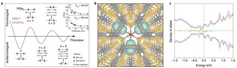 Theoretical Investigations Of Ptse2 A The Schematic Illustration Shows