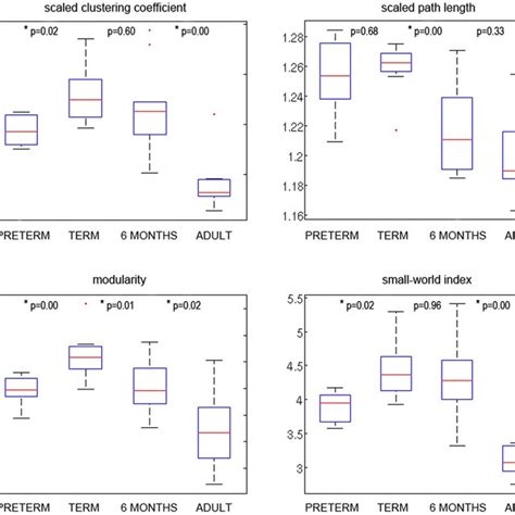 Group Analysis Of Scaled Network Metrics Scaled Clustering Coefficient