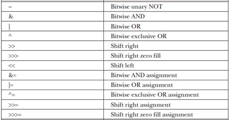bitwise operators in java with examples