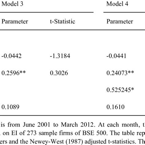 Cross Sectional Regression With Control Variables Size And Value
