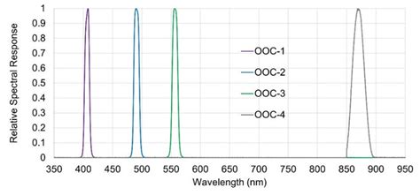 Relative Spectral Response Functions Of The Ooc Download Scientific