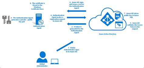 azure active directory pass through authentication security deep dive