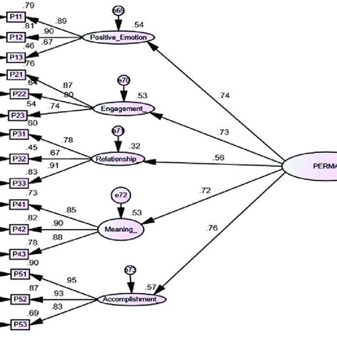 Second Order Measurement Model For Perma Download Scientific Diagram