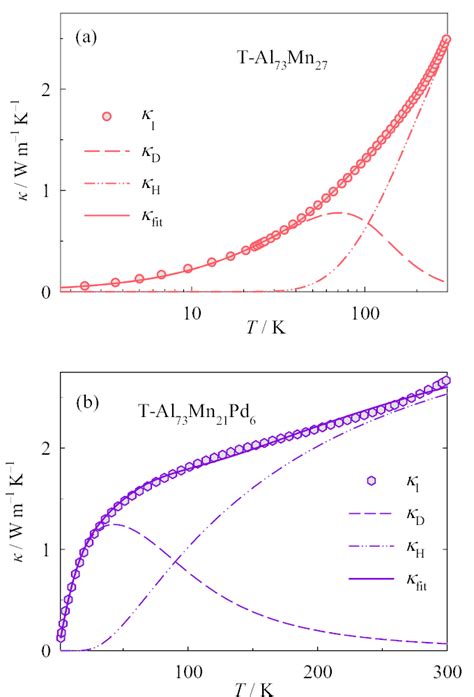 Temperature Dependent Lattice Thermal Conductivity κ L Together With