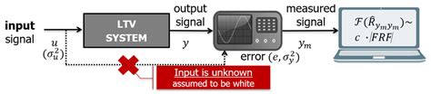 A Nonparametric Regularization For Spectrum Estimation Of Time Varying