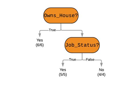 classification and regression trees cart algorithm laptrinhx news
