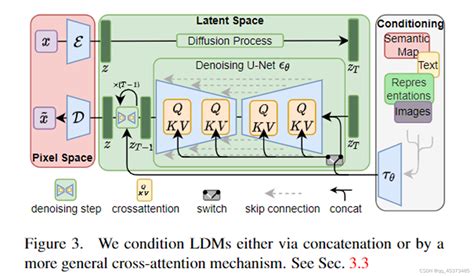High Resolution Image Synthesis With Latent Diffusion Models 论文重点 Csdn博客