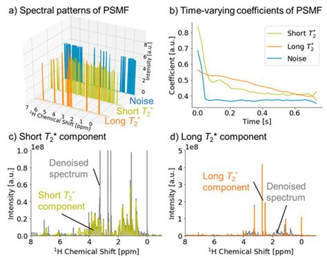 Ijms Free Full Text Signal Deconvolution And Noise Factor Analysis