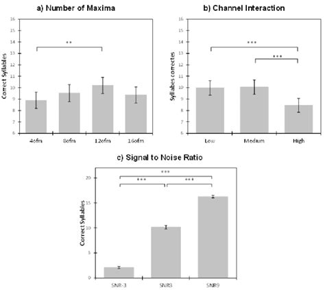 Results Of The 3 Way Repeated Measures Anova And The Wilcoxon Tests