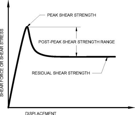 Figure 3 From Peak Vs Residual Shear Strength For Landfill Bottom Liner