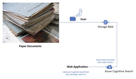 azure cognitive search learning the concepts applied information