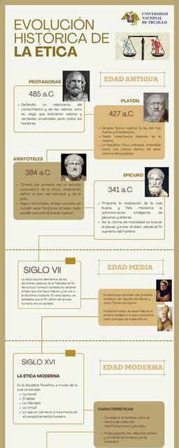 Evolución Histórica De La ética Abc 123 Udocz