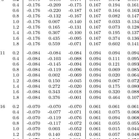 Bias And Mse Of The Estimators For The Scale Parameter Download Table