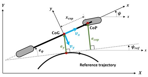 lateral and orientation errors using cop download scientific diagram