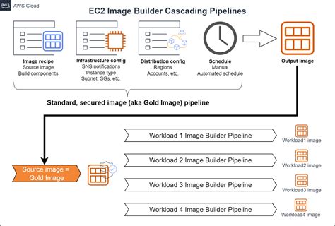 Implementing Up To Date Images With Automated Ec2 Image Builder