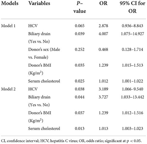 frontiers risk factors and management of biliary stones after living