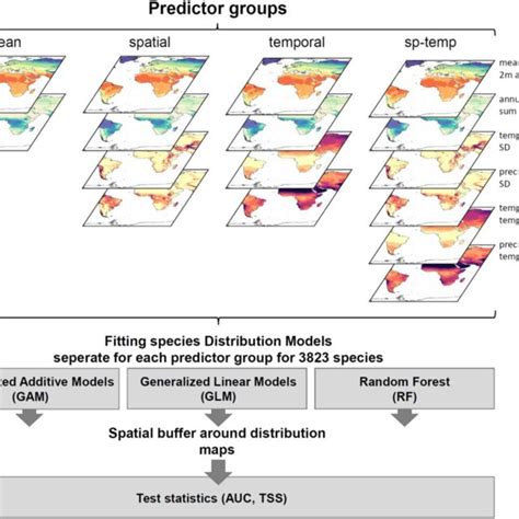 Schematic Representation Of The Analytical Setup Four Predictor Groups