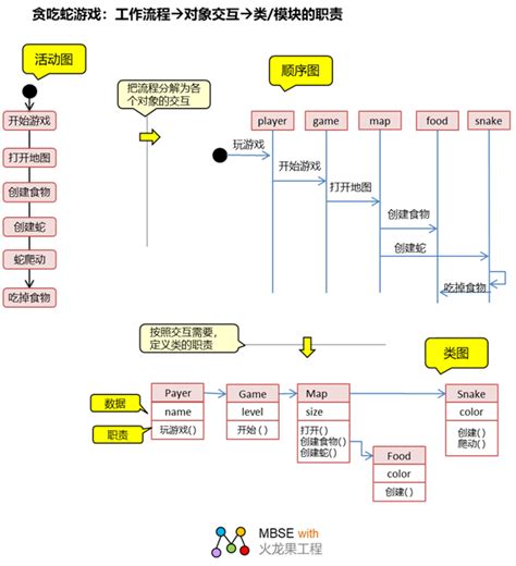 uml 图解：顺序图（ sequence diagram ） 火龙果软件