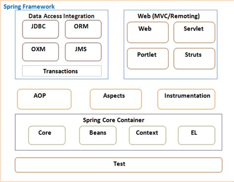 spring architecture