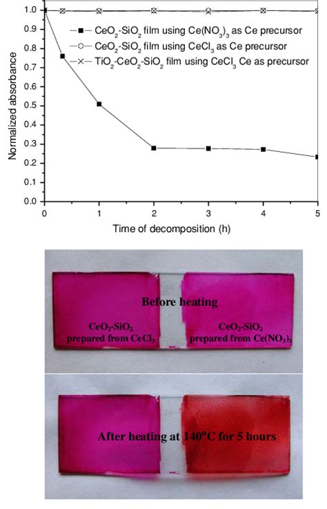Heat Degradation Curves Of Organic Dye Rhodamine B Doped Ceo 2 Sio 2