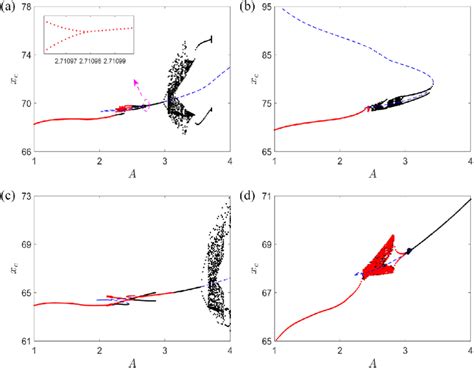 One Parameter Bifurcation Diagrams With D 0 5 For The Four Fold