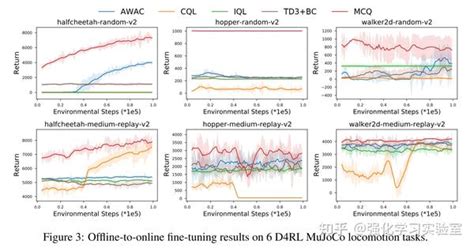 论文分享：mildly Conservative Q Learning For Offline Reinforcement Learning 知乎