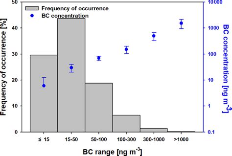 Frequency Of Occurrence Of Bc Mass Concentration For Six Types Of