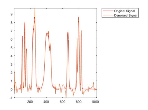 wavelet denoising matlab and simulink mathworks benelux
