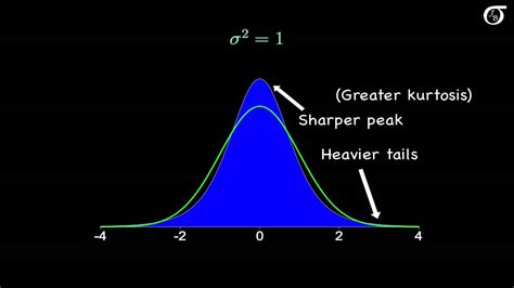 The Sampling Distribution Of The Sample Variance Youtube