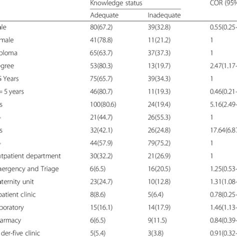 Bivariate And Multivariate Logistic Regression Of Factors Associated