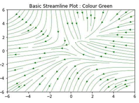 python streamline plot