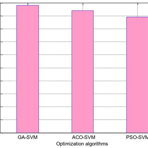 Detection Rates For The Optimization Algorithms Download Scientific