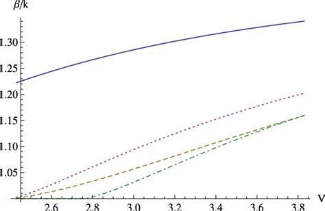 Normalized Propagation Constant β K As A Function Of The V Number For