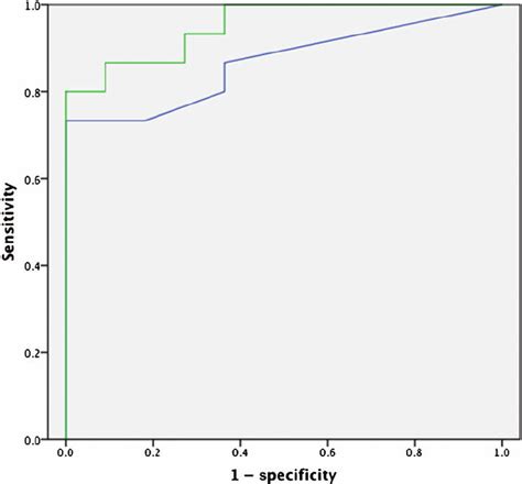 Receiver Operating Characteristic Curves For Post High Intensity