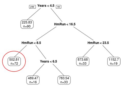 how to fit classification and regression trees in r