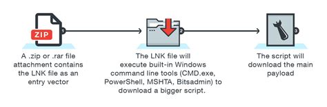 how attackers are using lnk files to download malware