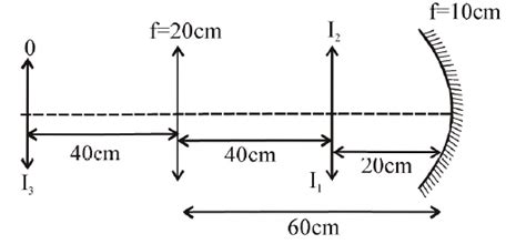 an upright object is placed at a distance of 40 cm in front