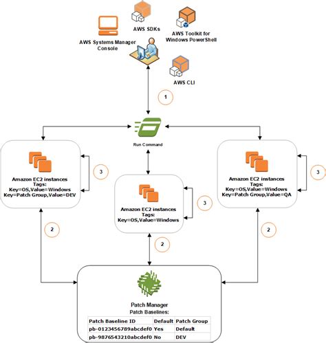 about patch groups aws systems manager