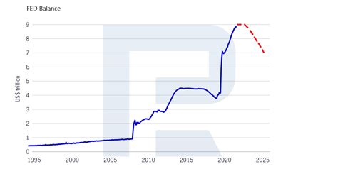 Quantitative Tightening And How It Influences Markets R Blog Roboforex