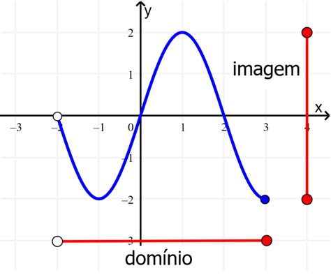 Domínio E Imagem Das Funções Trigonométricas Neurochispas