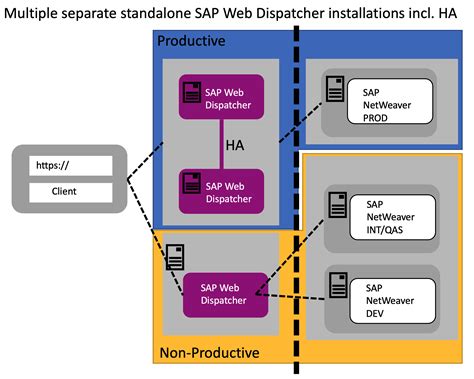 landscape architecture sap web dispatcher deployment sap blogs