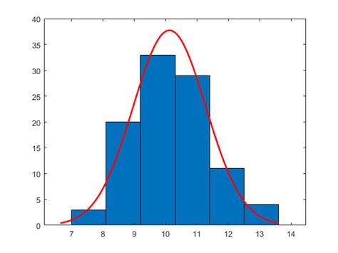 histogram with a distribution fit matlab histfit mathworks india