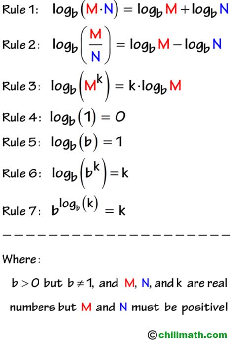 Logarithm Rules Chilimath